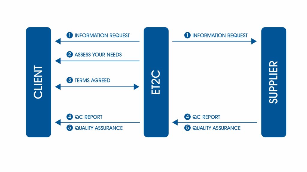 Quality Assurance - ET2C International