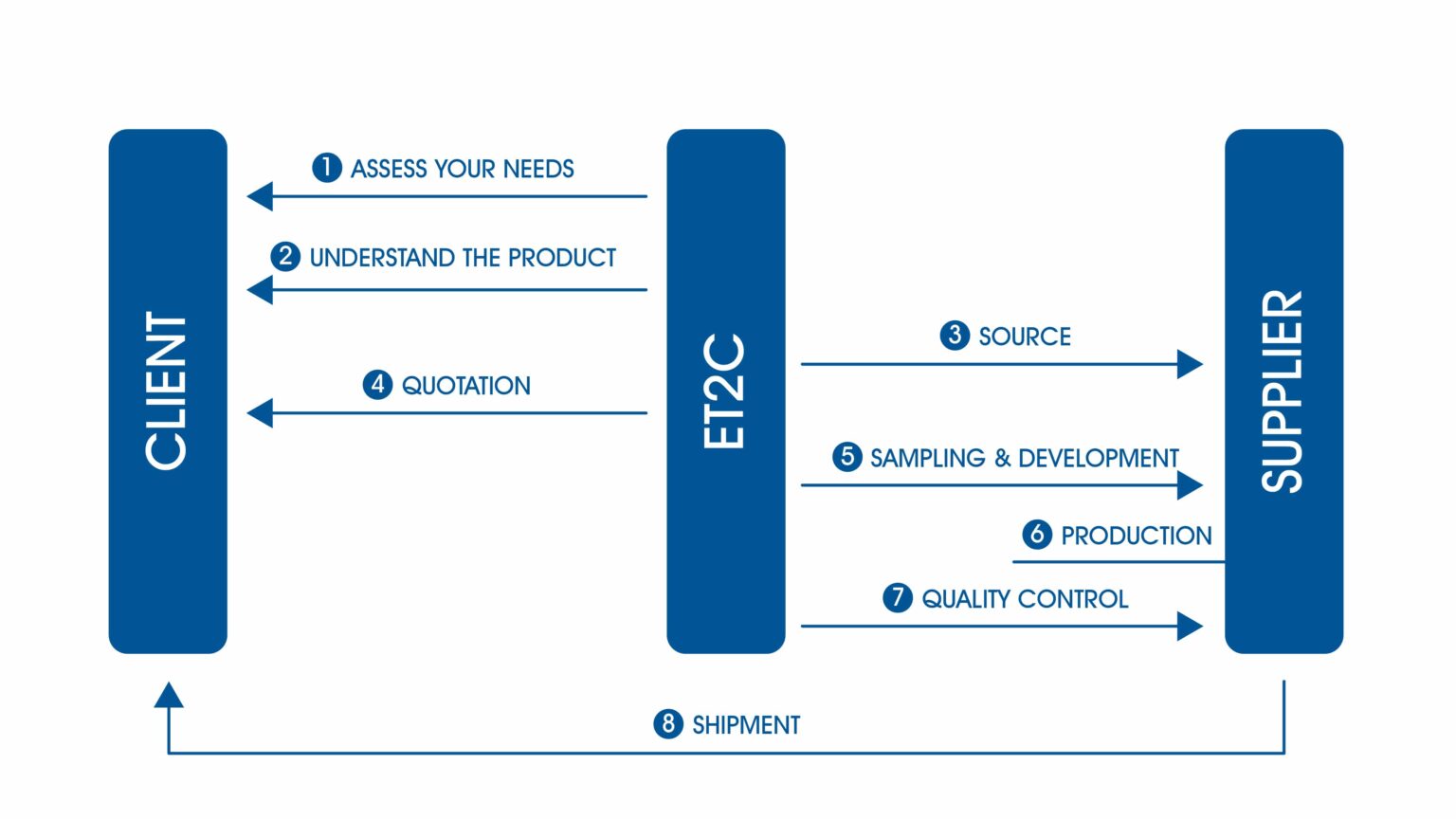 Sourcing and Procurement - ET2C International